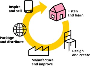Breaking down the IKEA value chain – IKEA Global