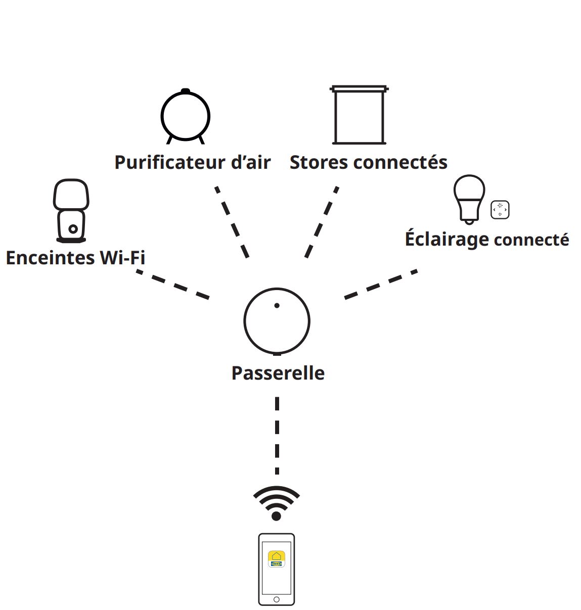 Assistance hub DIRIGERA et appli IKEA Home smart - IKEA