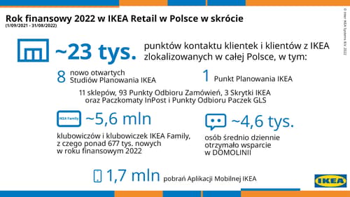 Podsumowanie roku finansowego 2022 w IKEA Retail - IKEA