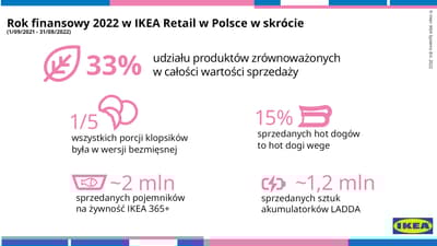Podsumowanie roku finansowego 2022 w IKEA Retail - IKEA