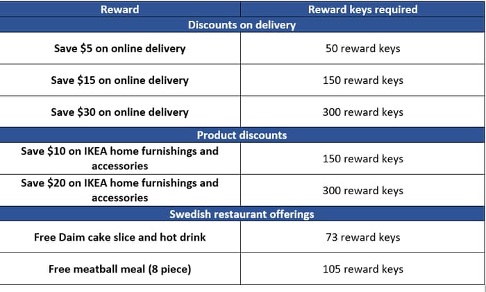 IKEA introduces reward keys from IKEA Family - IKEA Australia
