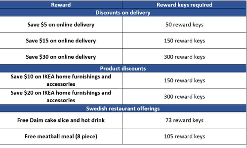 IKEA introduces reward keys from IKEA Family - IKEA Australia