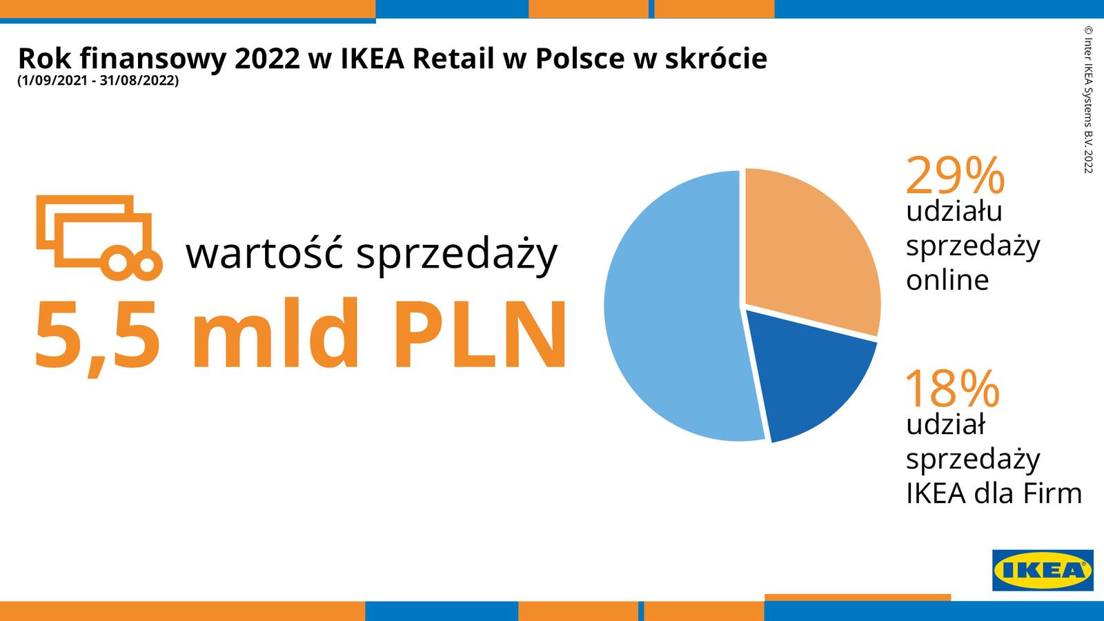 Podsumowanie roku finansowego 2022 w IKEA Retail - IKEA